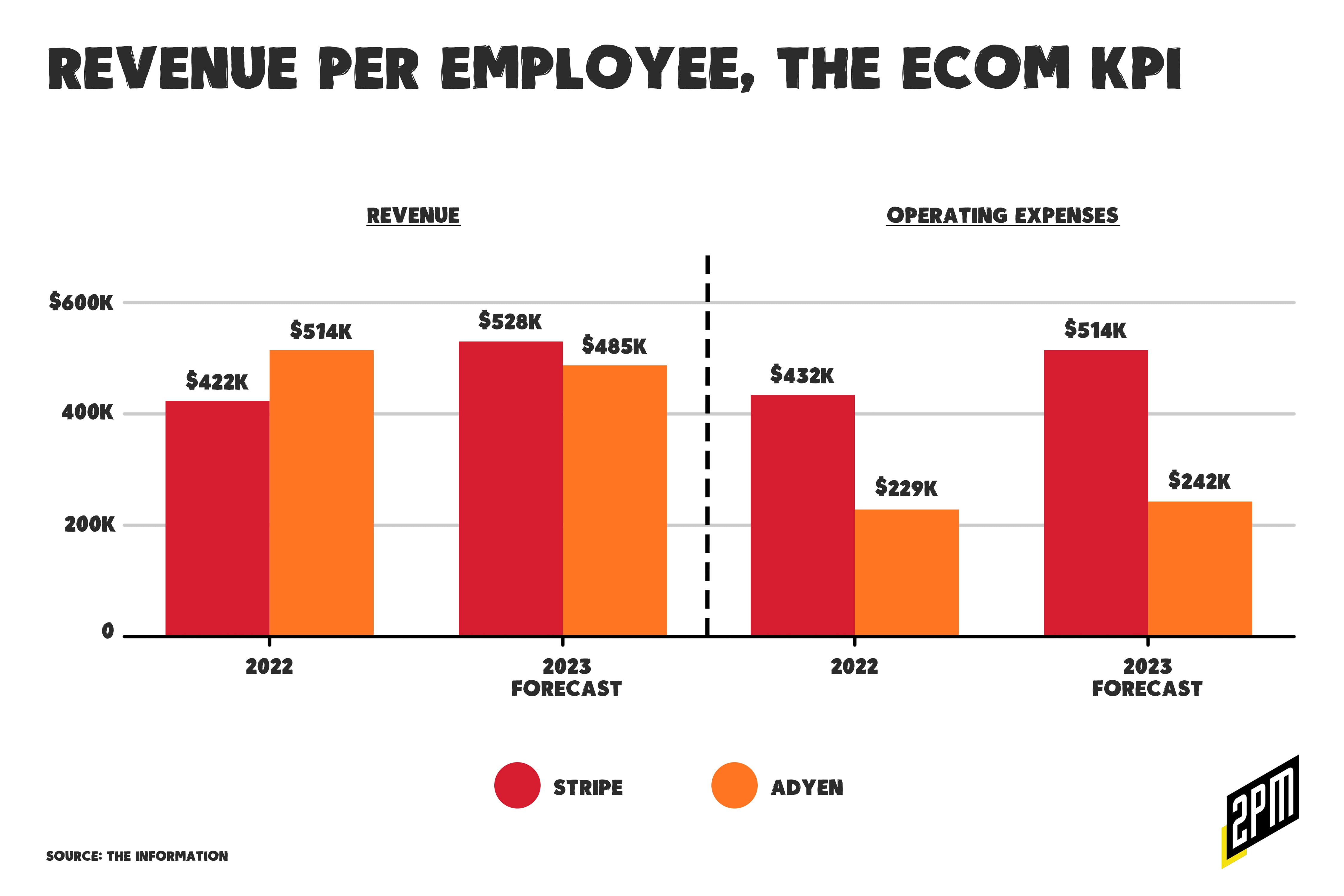 Member Brief: The Case For Revenue Per Employee – 2PM