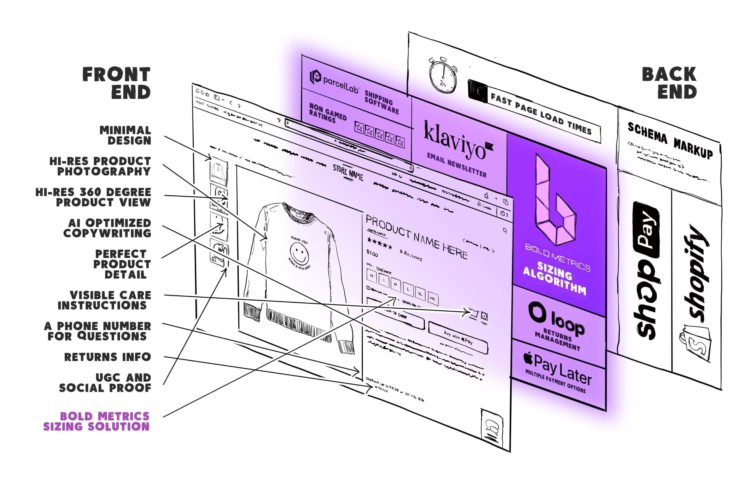 The Perfect Product Page (Sponsored by Bold Metrics) – 2PM